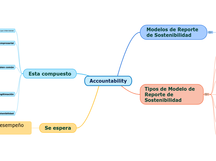 Accountability - Mind Map