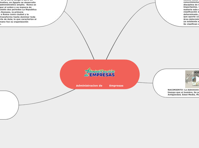 Administracion de Empresas - Mind Map