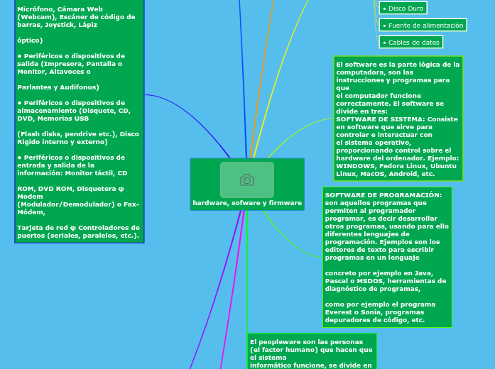 hardware, sofware y firmware - Mind Map