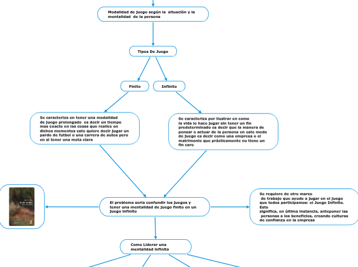 El Juego Infinito - Mind Map