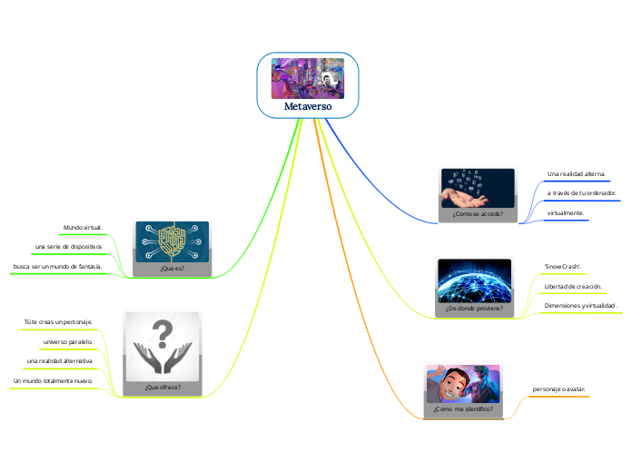 Metaverso - Mind Map