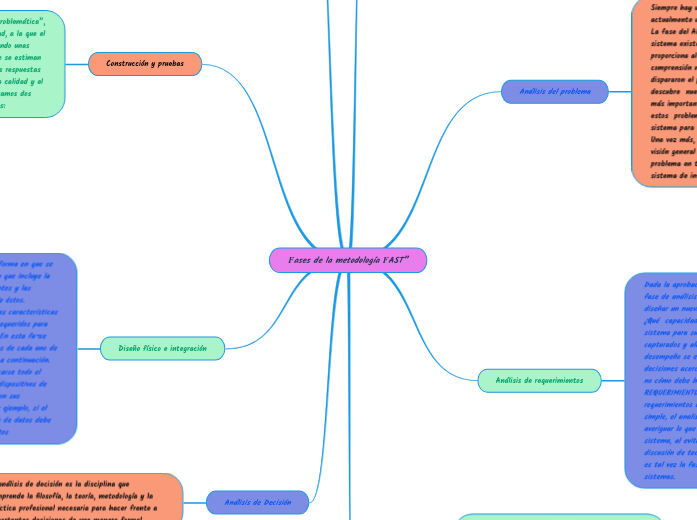 Fases de la metodología FAST” - Mind Map