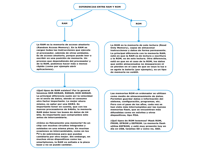 DIFERENCIAS ENTRE RAM Y ROM - Mind Map