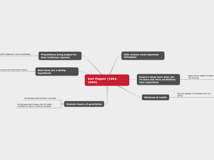 Karl Popper (1902-1994) - Mind Map