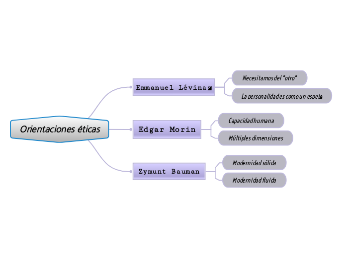 Orientaciones éticas - Mind Map