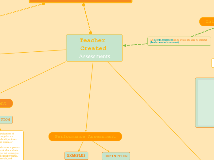 Assessment Types - Mind Map