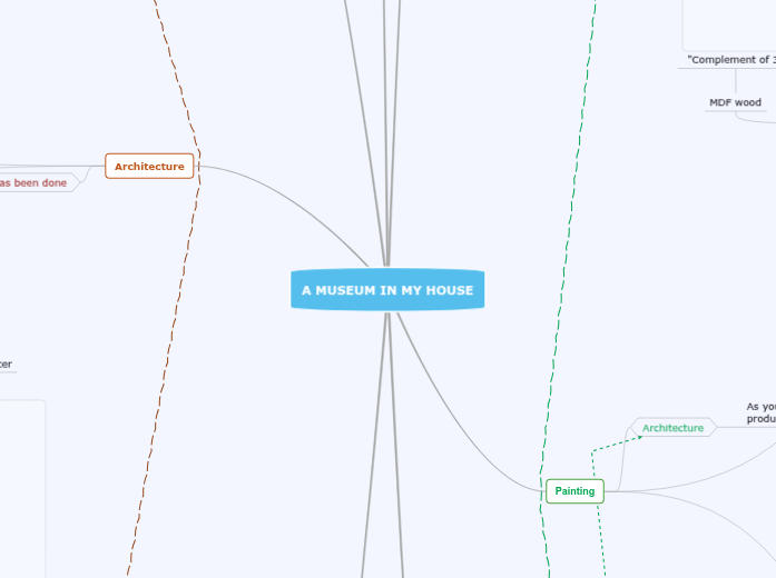 A Museum In My House - Mind Map