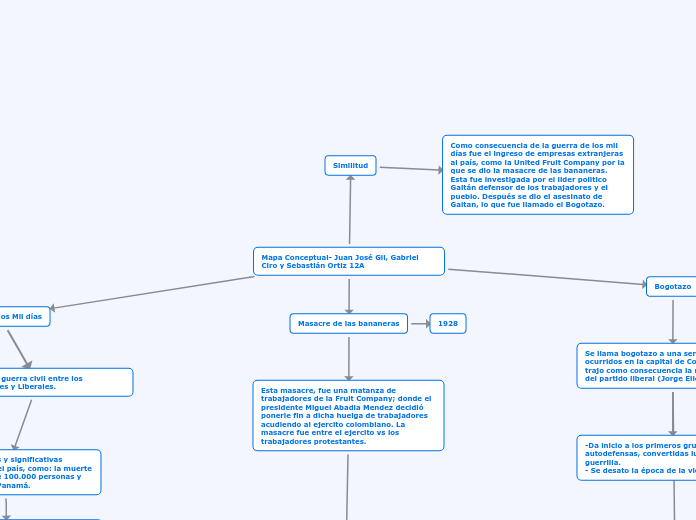 Mapa Conceptual- Juan José Gil, Gabri...- Carte Mentale