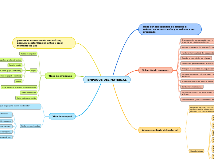EMPAQUE DEL MATERIAL - Mind Map