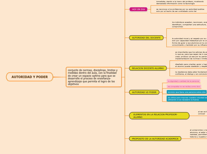 AUTORIDAD Y PODER - Mind Map