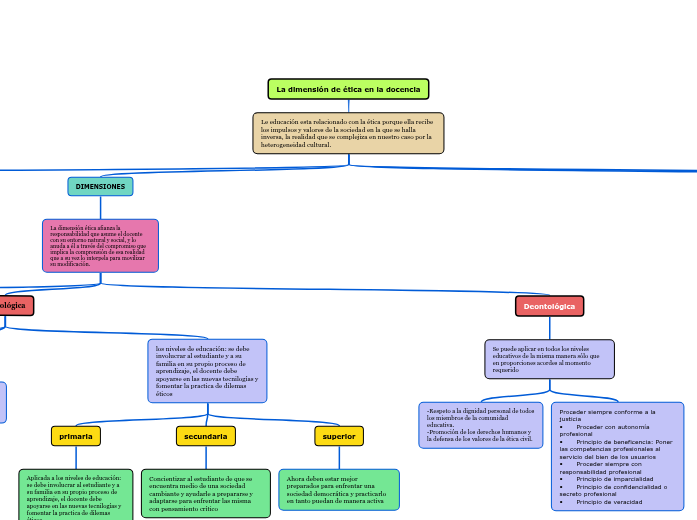 La dimensión de ética en la docencia - Mind Map