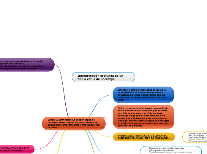 Sample Mind Map - Mapa Mental - Amostra