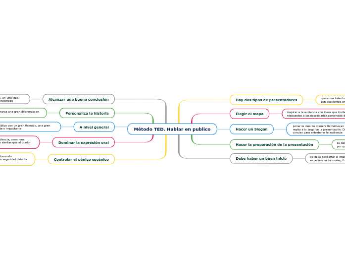 Método TED. Hablar en publico - Mind Map