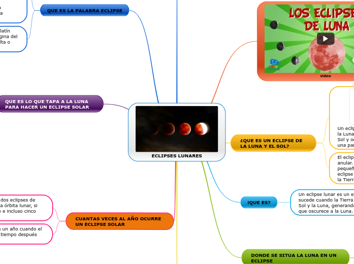 ECLIPSES LUNARES - Mind Map