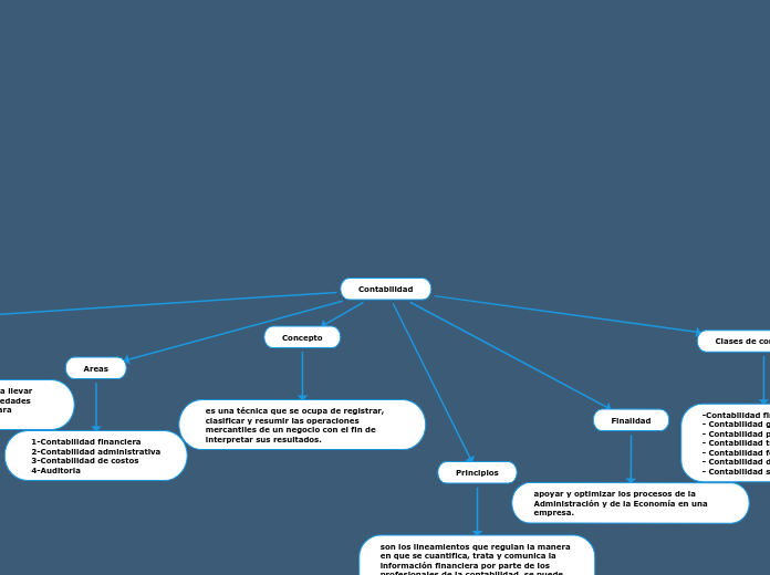 Contabilidad-tarea 1 - Concept Map