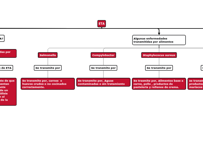 ETA - Mind Map