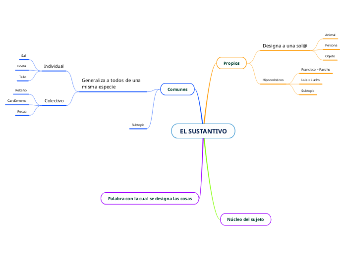 EL SUSTANTIVO - Mind Map