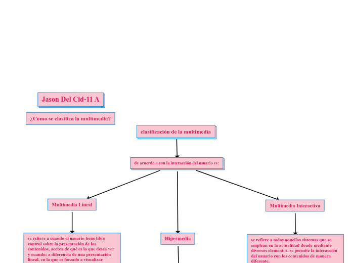 clasificación de la multimedia - Mind Map