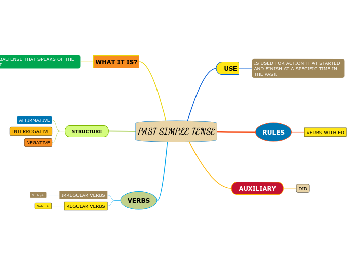 PAST SIMPLE TENSE - Mind Map
