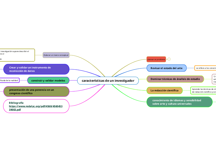 características de un investigador - Mind Map