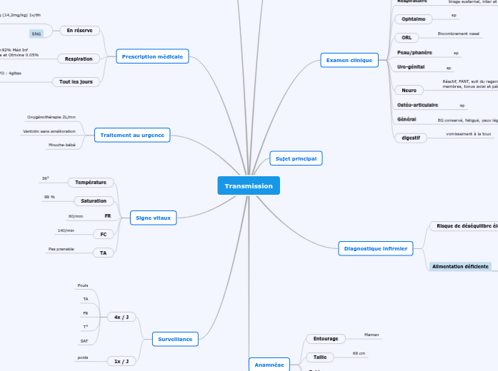 Transmission - Mind Map