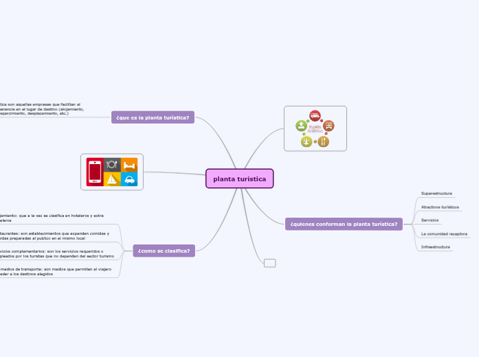planta turística - Mind Map
