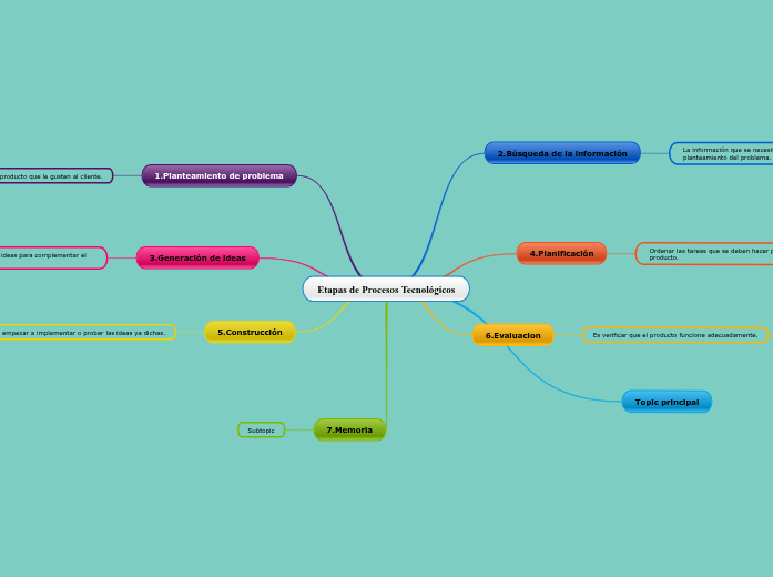 Etapas de Procesos Tecnológicos - Mind Map