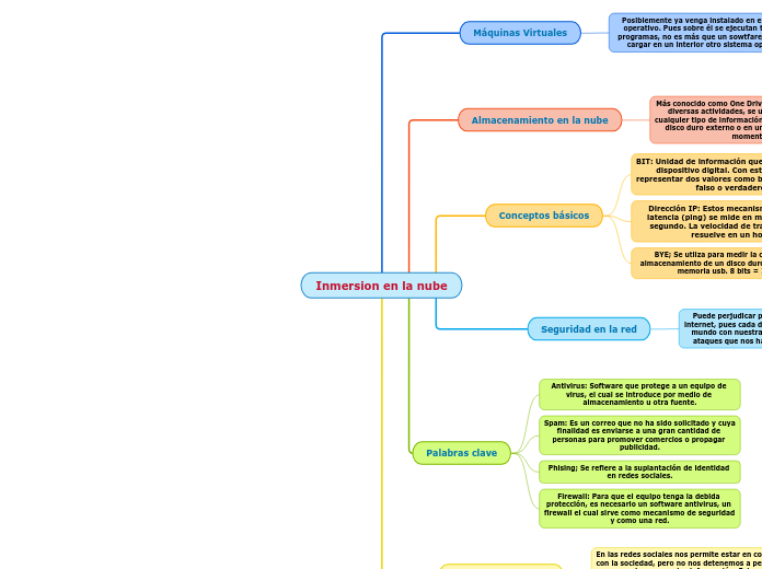 Inmersion en la nube - Mind Map
