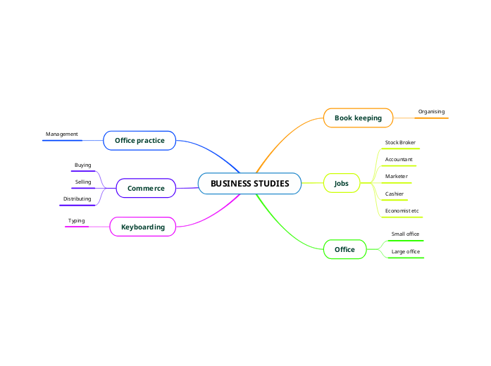 BUSINESS STUDIES - Mind Map