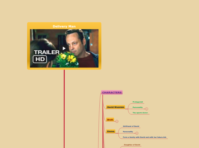 Delivery man - Mind Map