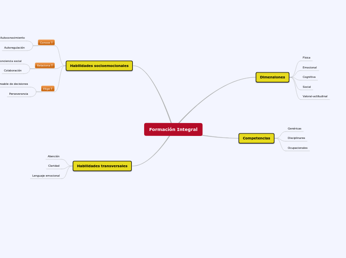 Formación Integral - Mind Map