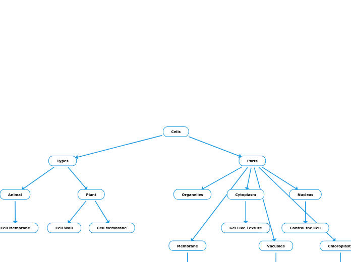 Cells - Mind Map