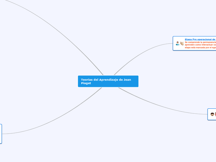 Teorias del Aprendizaje de Jean Piaget - Mind Map