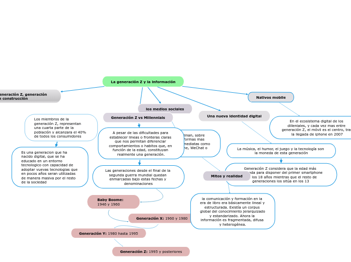 La generación Z y la información - Mind Map