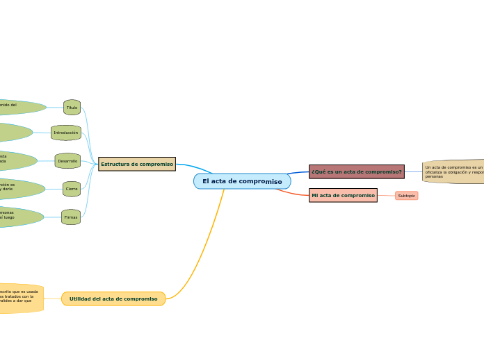 El acta de compromiso - Mind Map