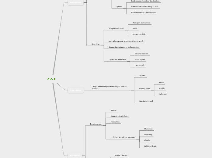 Culture of Integrity (COI) - Mind Map