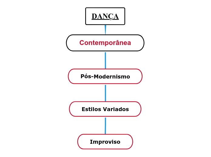 DANÇA - Mind Map
