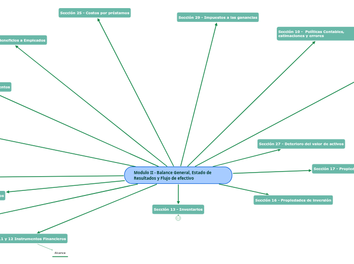 Modulo II - Balance General, Estado de Res...- Mind Map
