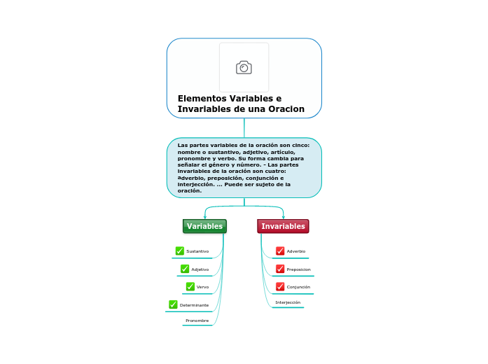 Elementos Variables e Invariables de una O...- Mind Map