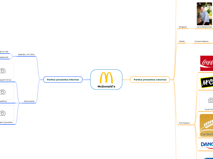McDonald's - Mind Map