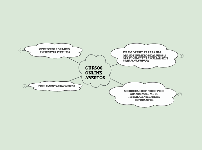 CURSOS ONLINE ABERTOS - Mind Map