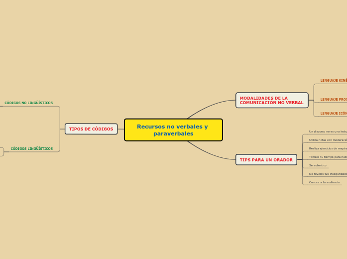Recursos no verbales y paraverbales - Mind Map