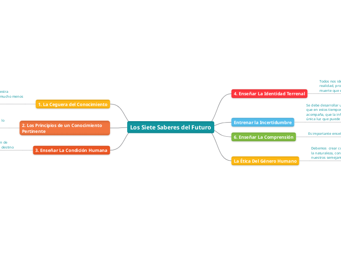Los Siete Saberes del Futuro - Mind Map
