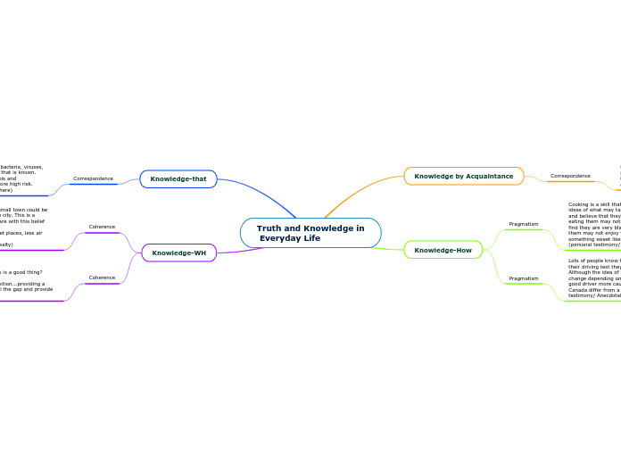 Truth and Knowledge in Everyday Life - Mind Map