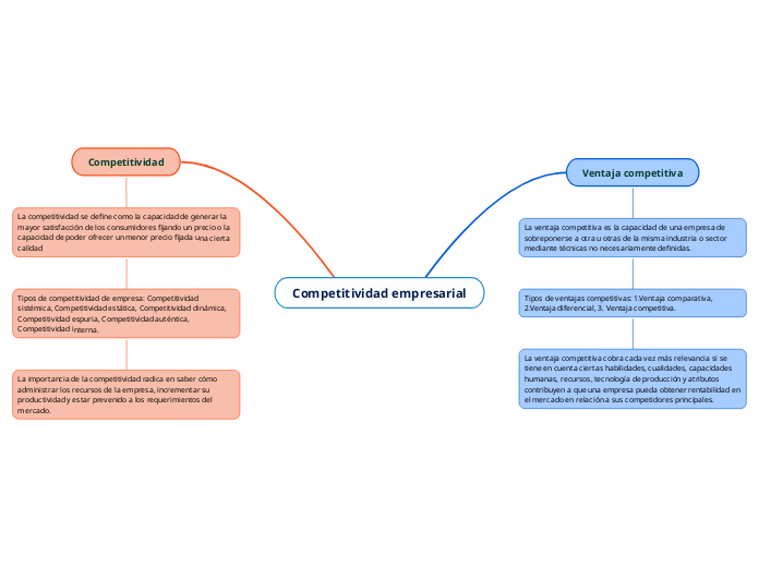Competitividad empresarial - Mind Map