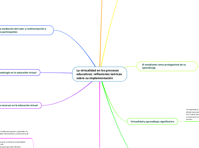 La virtualidad en los procesos educativos...- Mind Map