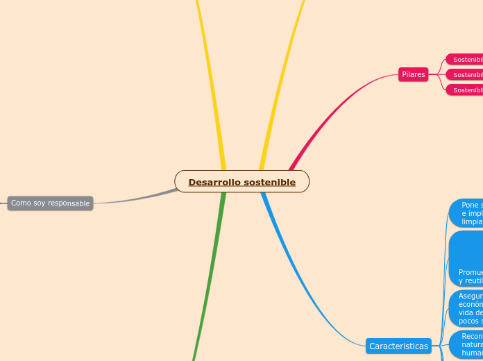 Desarrollo sostenible - Mind Map