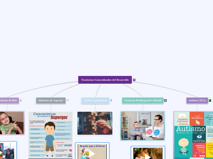 Trastornos Generalizados del Desarrollo - Mind Map