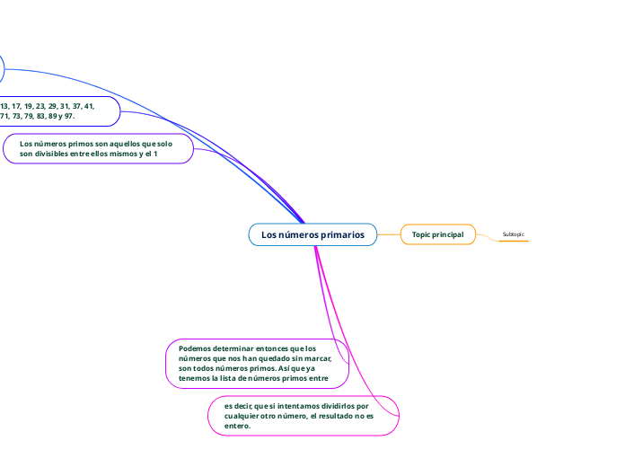 Los números primarios - Mind Map