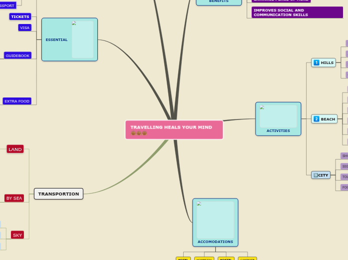 TRAVEL Mind Map - Mind Map